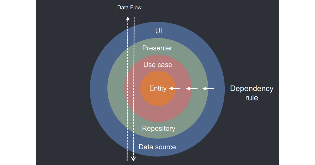 Clean Architecture : Data Flow != Dependency Rule - Artisan Développeur